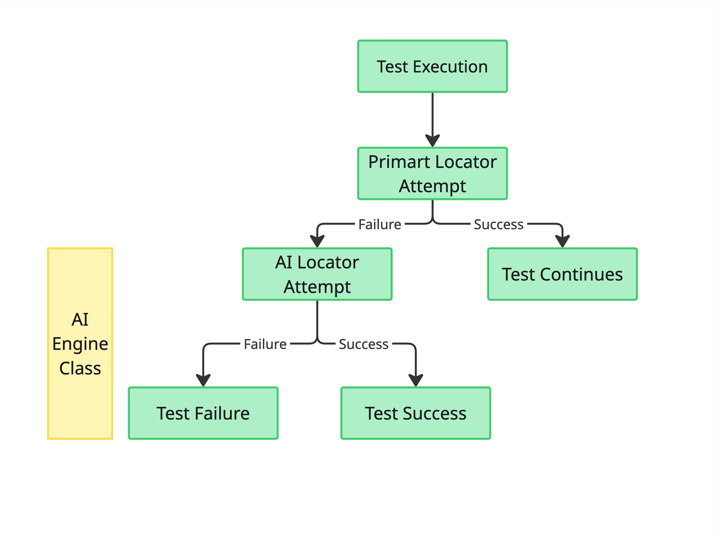 Robot AI Fallback Library - QARobots.org
